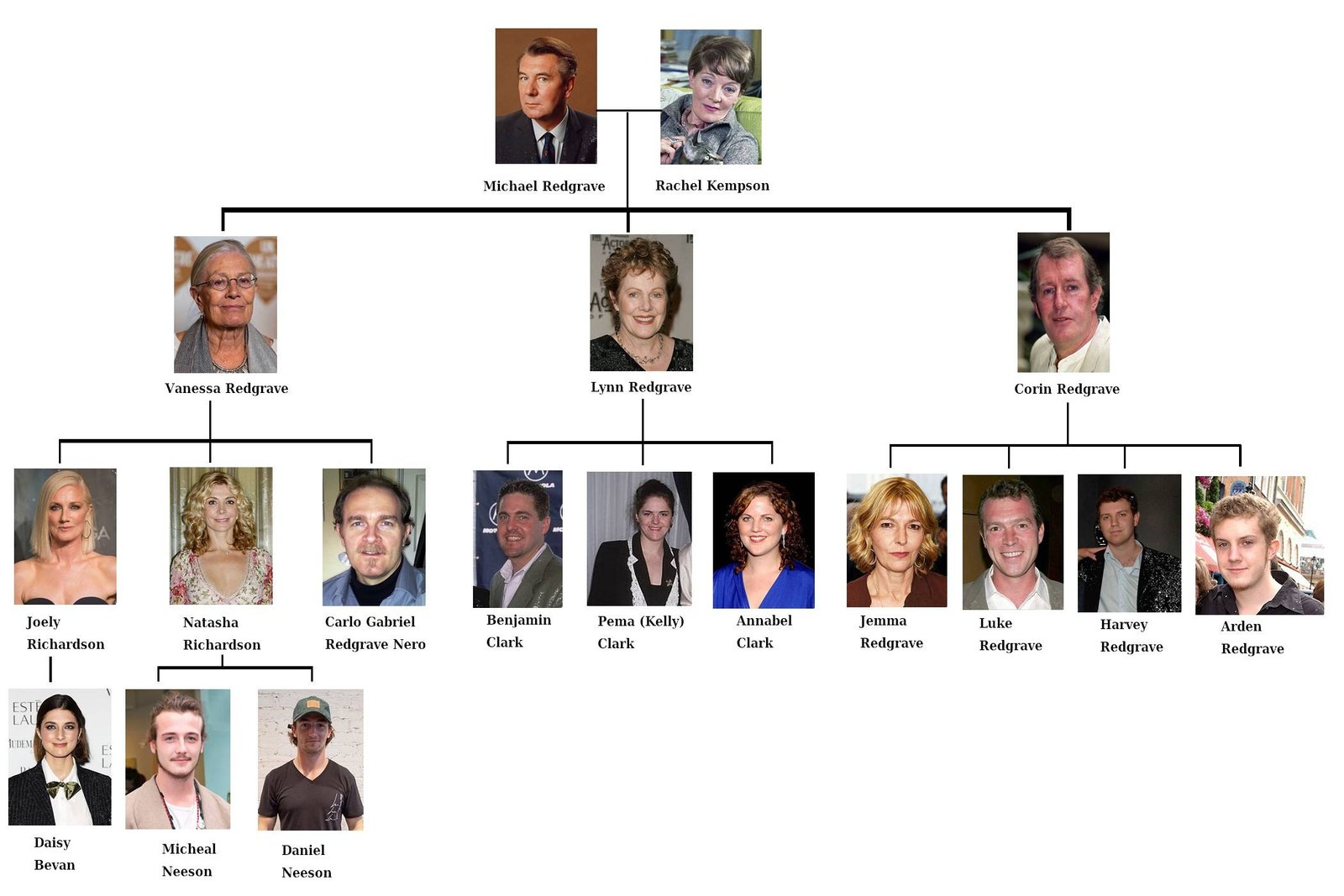 In short: Redgrave family members. The dynasty of actors